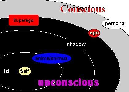 All too Human : Jung`s Structure of the Psyche