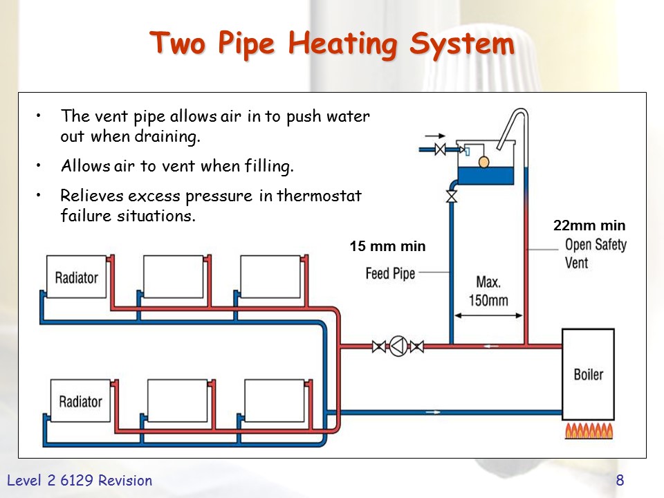 Central Heating Revision Powerpoint