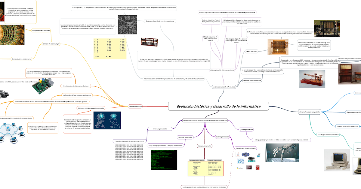 Mapa mental ~ Fundamentos de la informática