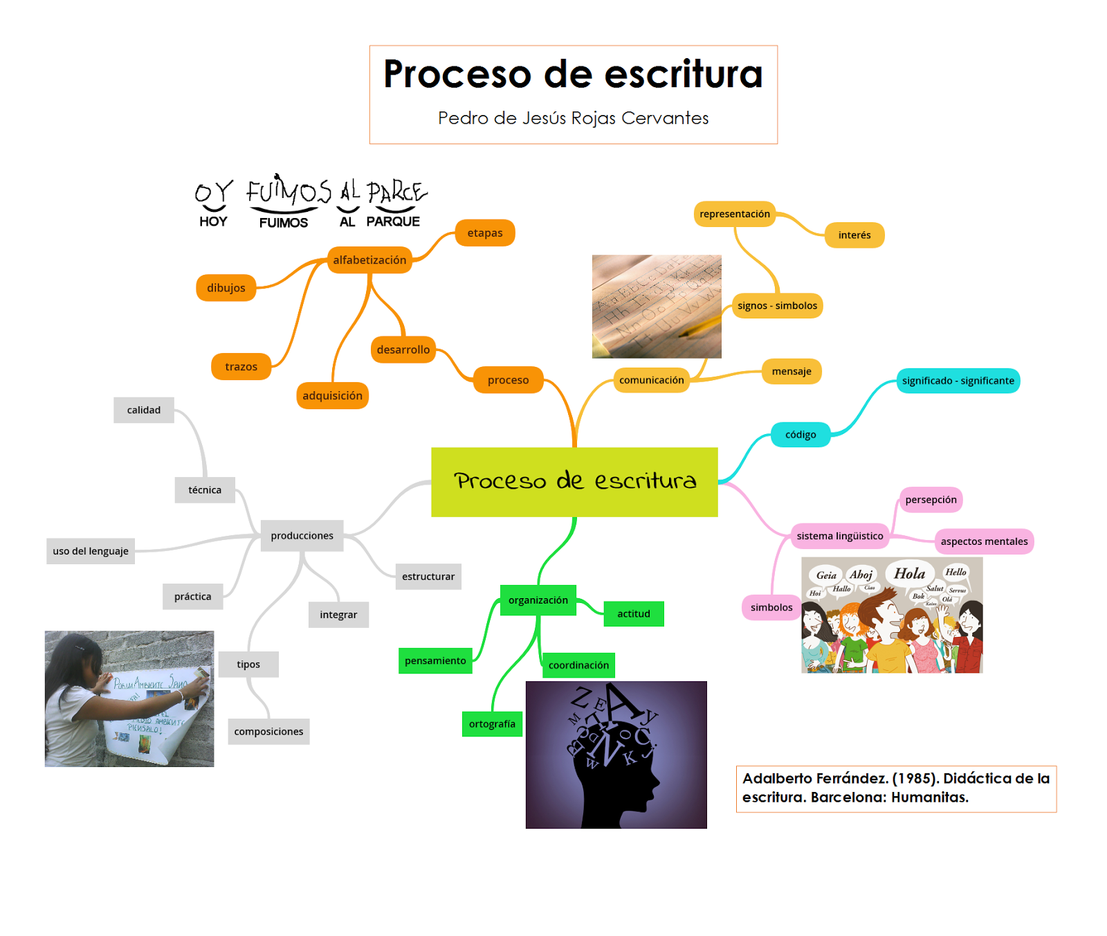 Educación : Proceso de escritura