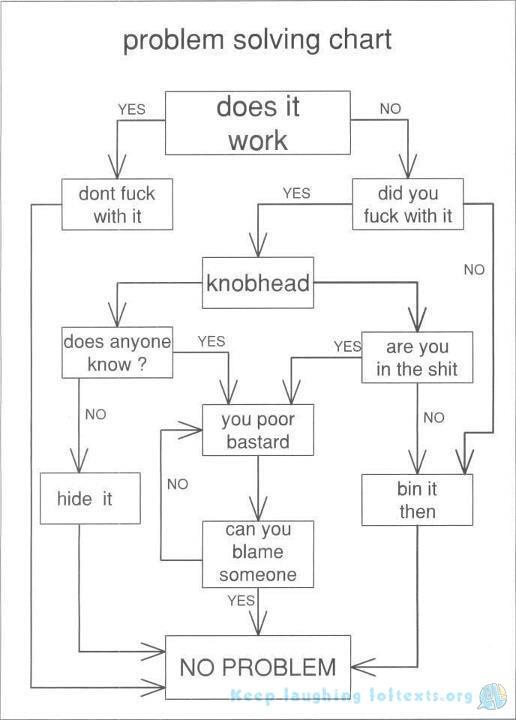 Justin McNeill: Problem solving chart