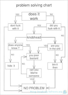 Justin McNeill: Problem solving chart