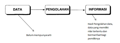 Perbedaan Data Informasi Dan Pengetahuan