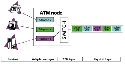 Rezky Hands: Asynchronous Transfer Mode (ATM)