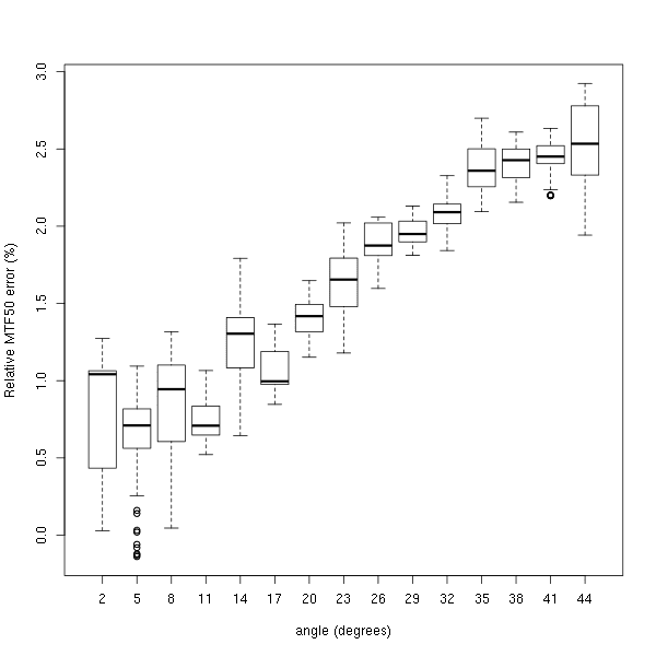 MTF Mapper: Anisotropy