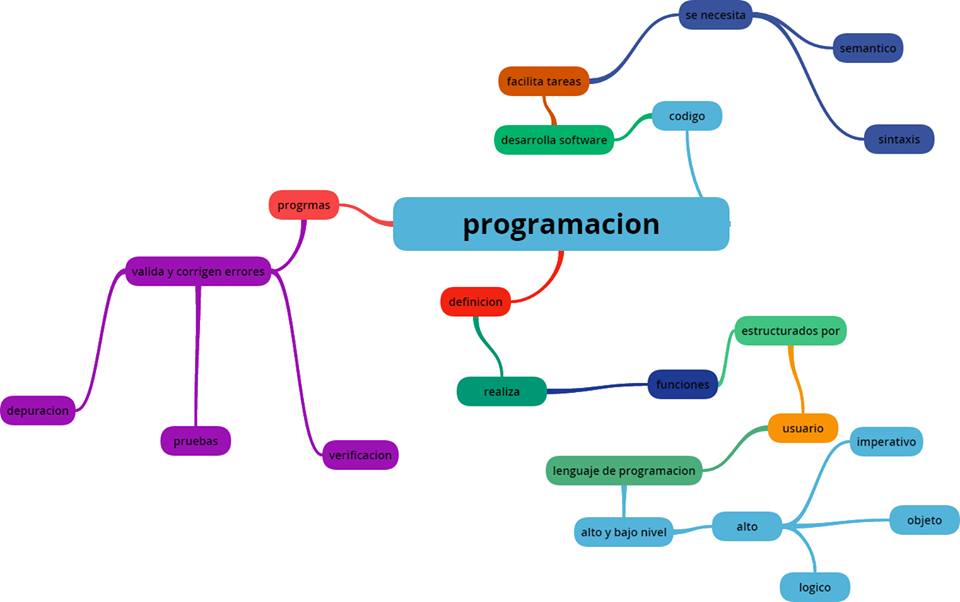 Programacion: Mapas Mentales