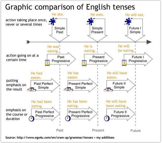 Click on: ENGLISH VERB TENSES IN CONCEPTUAL GRAPHICS