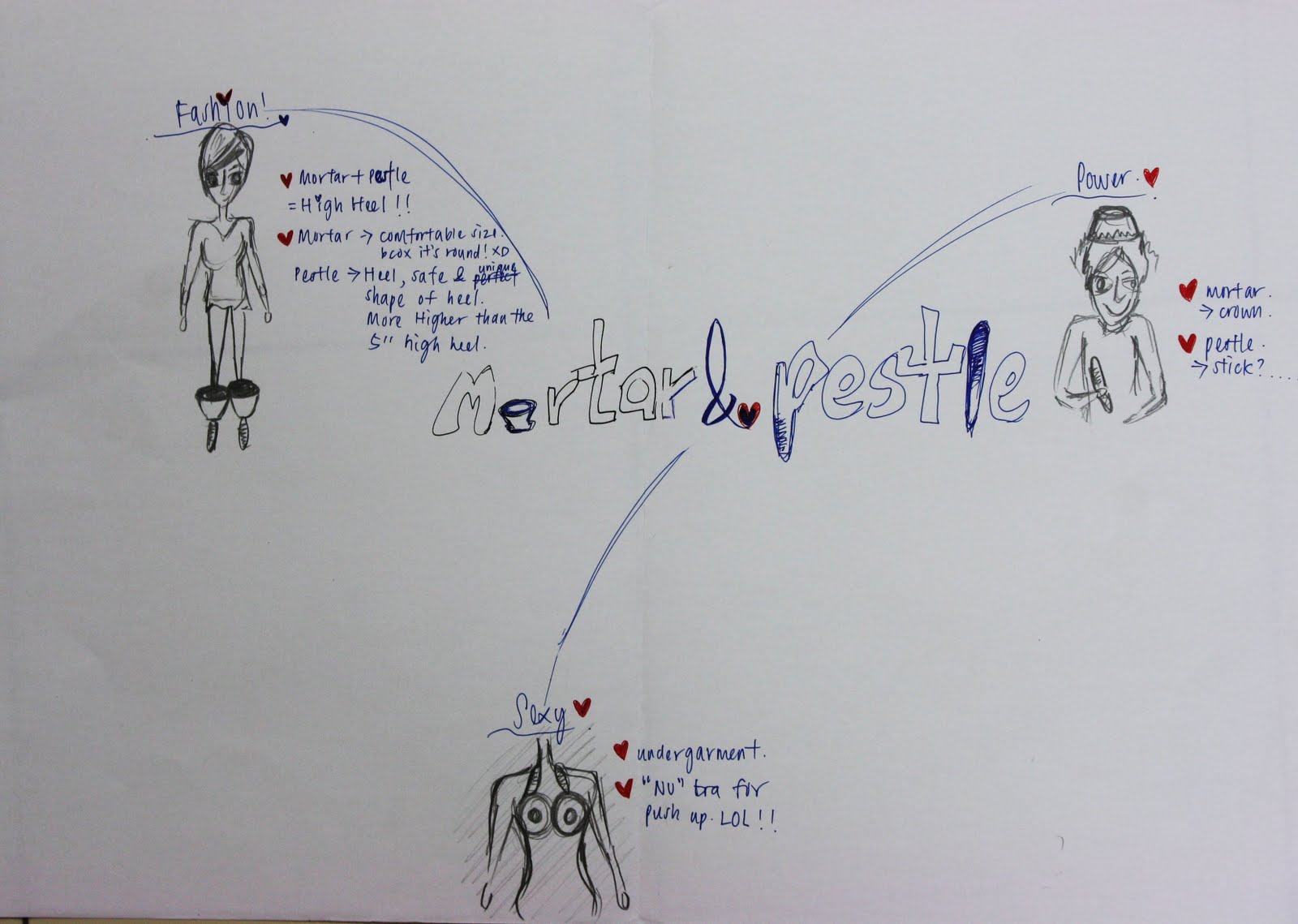 Creative studies: What is logical mind map and associated mind map?