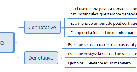 Comunicación: Tipos de Lenguaje: Connotativo y Denotativo