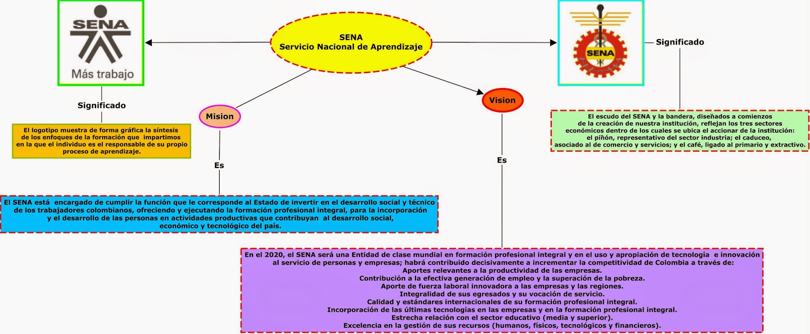 Gestión Logística Sena: SENA - Misión Visión y Simbolos