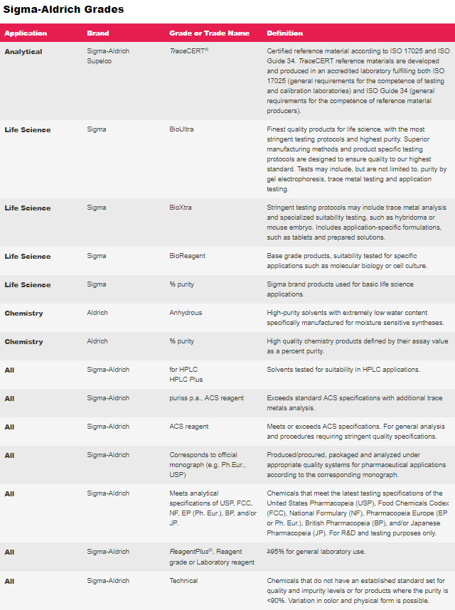 익명의 블로그: Grades of chemicals가 무슨 뜻일까.