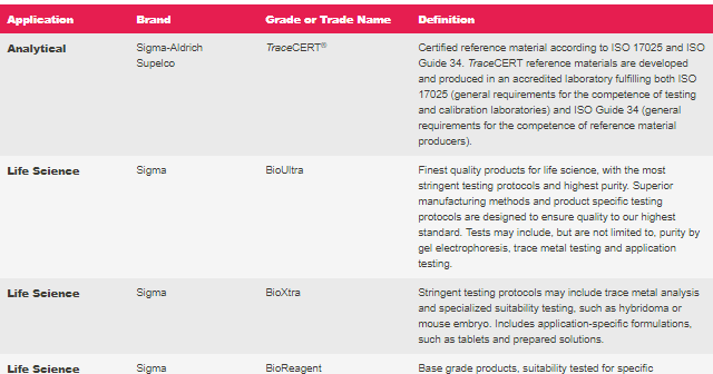 익명의 블로그: Grades of chemicals가 무슨 뜻일까.