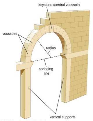 Only4Civil Engineers: Technical Terms in Arches