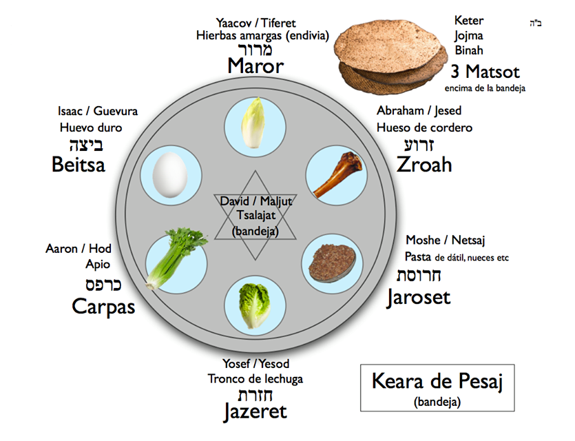 Cultura Judía: La Mesa del Seder de Pesaj