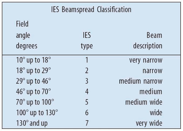 Area lighting Design Calculations - Part One ~ Electrical Knowhow