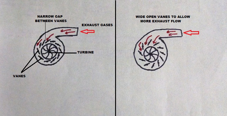 How Car Parts Work: Variable Geometry Turbocharger