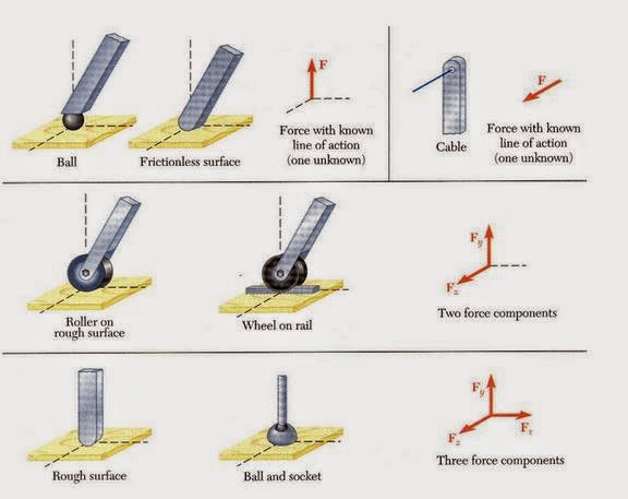 ENGR Mechanics: Statics: Q#2 review