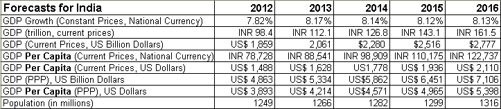 India Economic Forecasts to 2016 | NextBigFuture.com