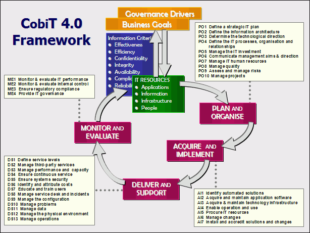 Edi Diwan: COBIT - Control Objectives for Information and Related ...