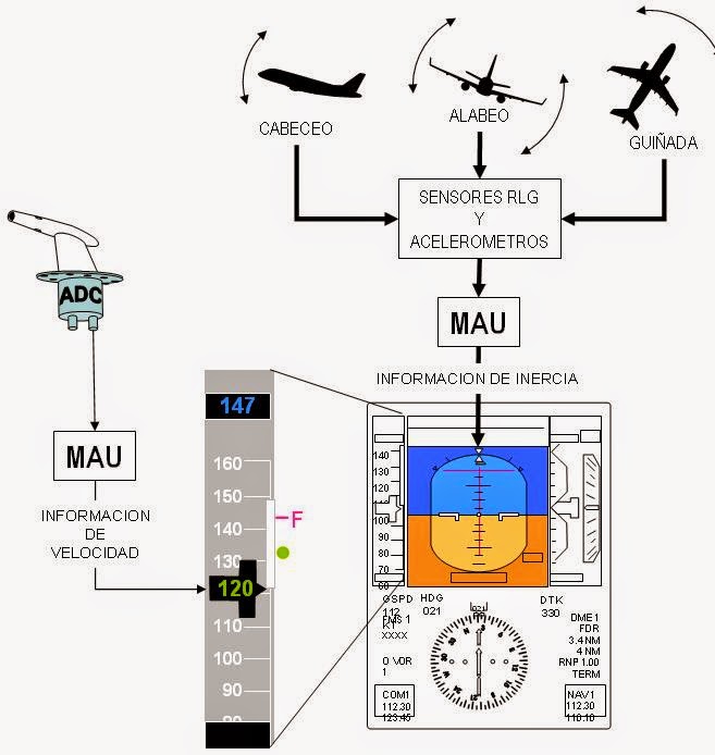Los sensores del avión II (Los ADIRU's y el caso de Lufthansa)