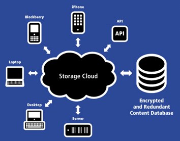 Best Enterprise Applications: Cloud Storage??????