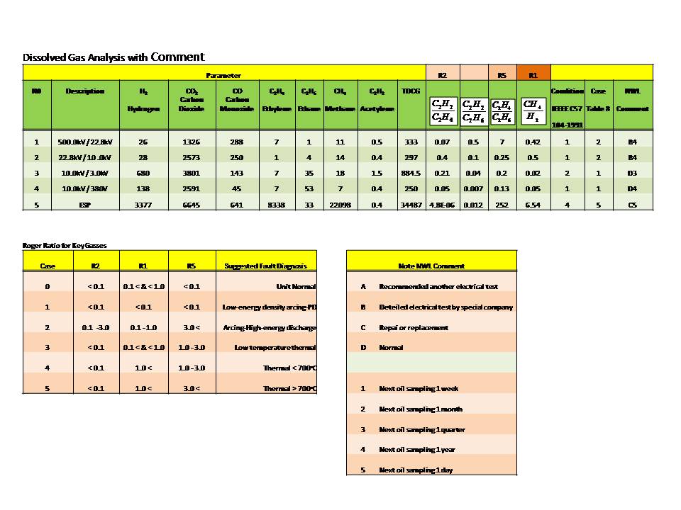 Inside Power Station: Transformer Oil Test