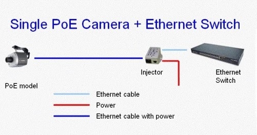 Arindam Bhadra: IP surveillance with Power over Ethernet