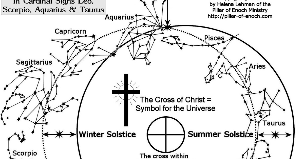 Pillar of Enoch Ministry Blog: A Study of the Four Holy Watchers ...