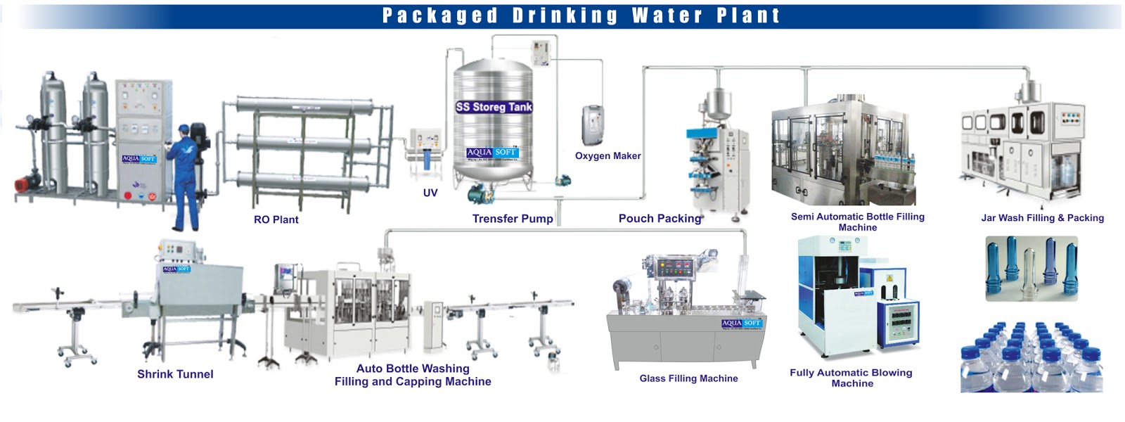 PACKAGED DRINKING WATER PLANT PROJECT REPORT