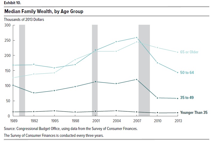 CONVERSABLE ECONOMIST: Snapshots of US Family Wealth