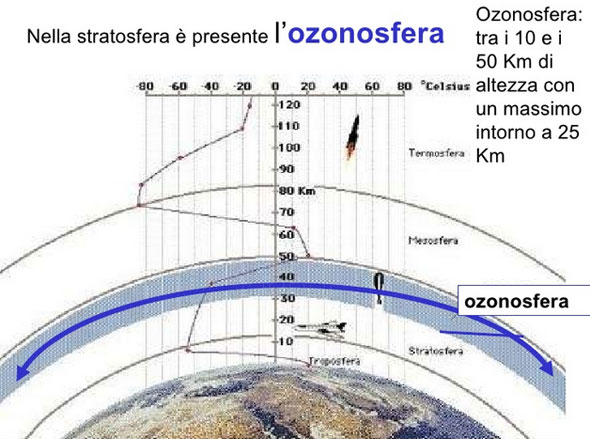 L'atmosfera terrestre 2/4: "bassa e media atmosfera", un viaggio tra ...