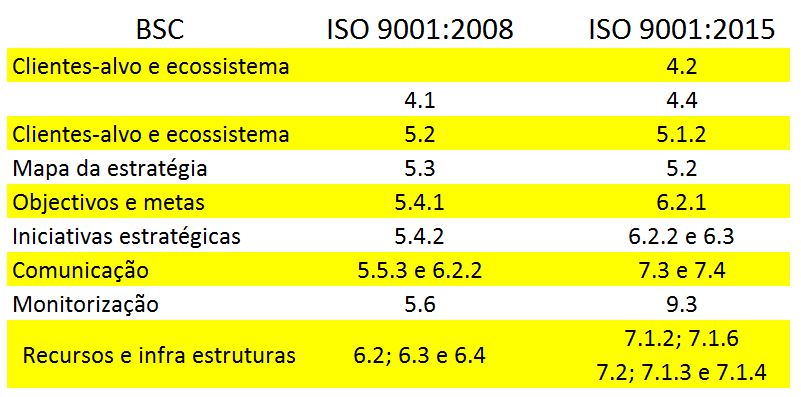 Balanced Scorecard: BSC vs ISO 9001 (parte IX)