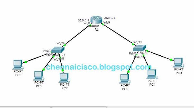 How To Configure Dhcp In Cisco Router Using Packet Tracer
