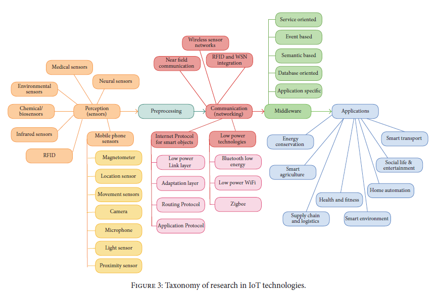 IotDirect: All about Internet Of Things