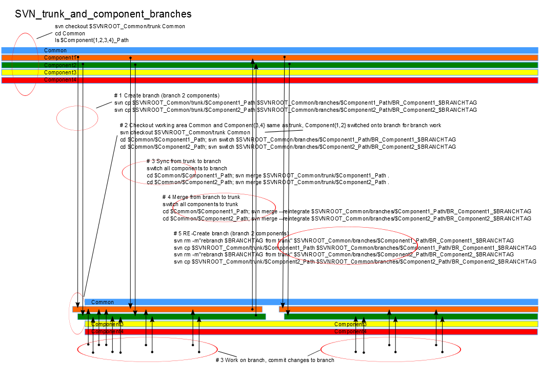 We Like It When It Is Windy Why Do We Need To Recreate Subversion Branch After It Is Merged To