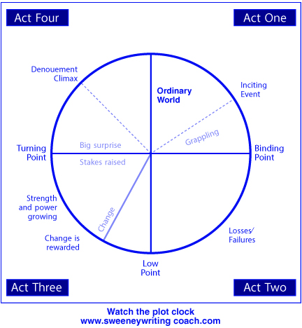 Fiction University: The Plot Clock: The Structure Template that Saved ...