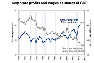 tax the rich right now: Wages as a percentage of corporate profits.