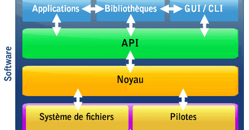 Système d'exploitation: touts savoir sur un système d'exploitation