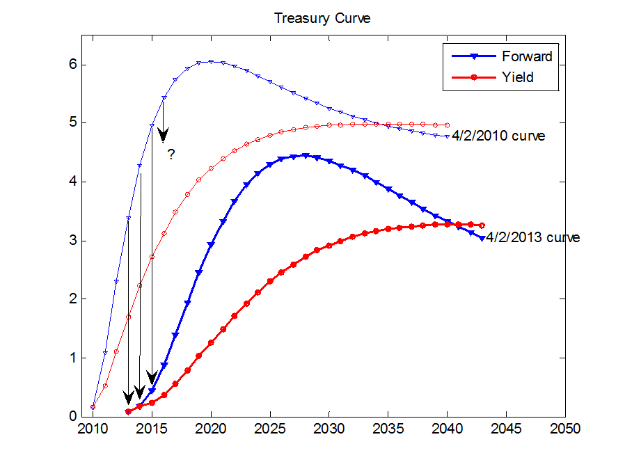 The Grumpy Economist: Interest rate graphs