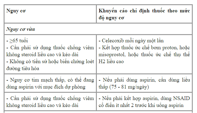 Hướng dẫn sử dụng một số thuốc chống viêm không steroid trong điều trị ...