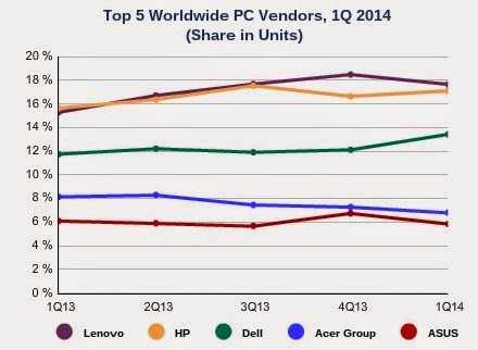 PC Shipments Decline for Eight Consecutive Quarters