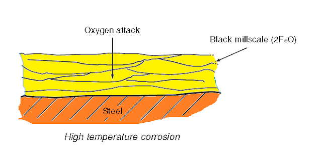 Modes of Material failure, Fracture , Creep , Fatigue And More