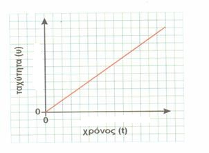 PHYSIC LESSONS: ΟΙ ΕΞΙΣΩΣΕΙΣ ΠΡΟΣΔΙΟΡΙΣΜΟΥ ΤΗΣ ΤΑΧΥΤΗΤΑΣ ΚΑΙ ΤΗΣ ΘΕΣΗΣ ...