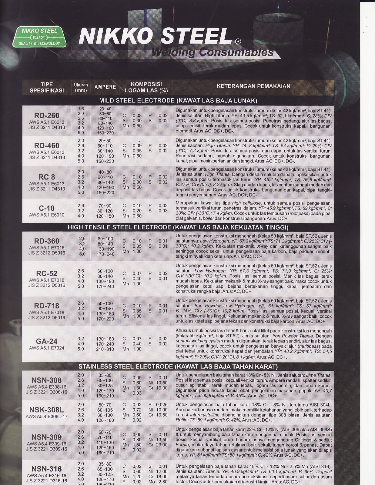 Wilson Teknik: Welding Electrode (kawat las) Nikko Steel