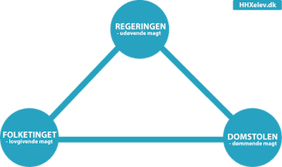 Historie og Samfundsfag : Magtens tredeling