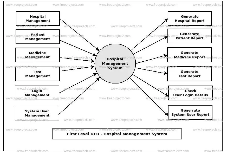 Hospital Management System Dataflow Diagram