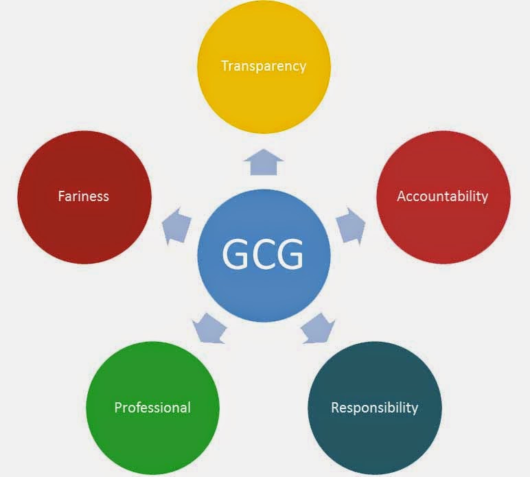 Perlukah Koperasi Menerapkan GCG?