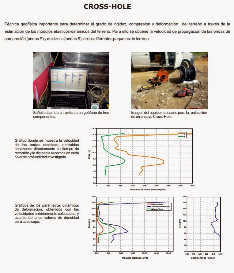 Prospección Arqueológica de Técnicas No Invasivas: CROSS-HOLE - EJEMPLO