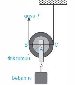 Pengertian dan Macam-macam Jenis Katrol beserta Rumus dan Contohnya