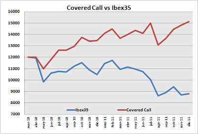 Cartera Covered Call con opciones sobre acciones de valores del Ibex 35